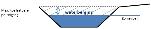 Waterberging | Waterschap Rivierenland